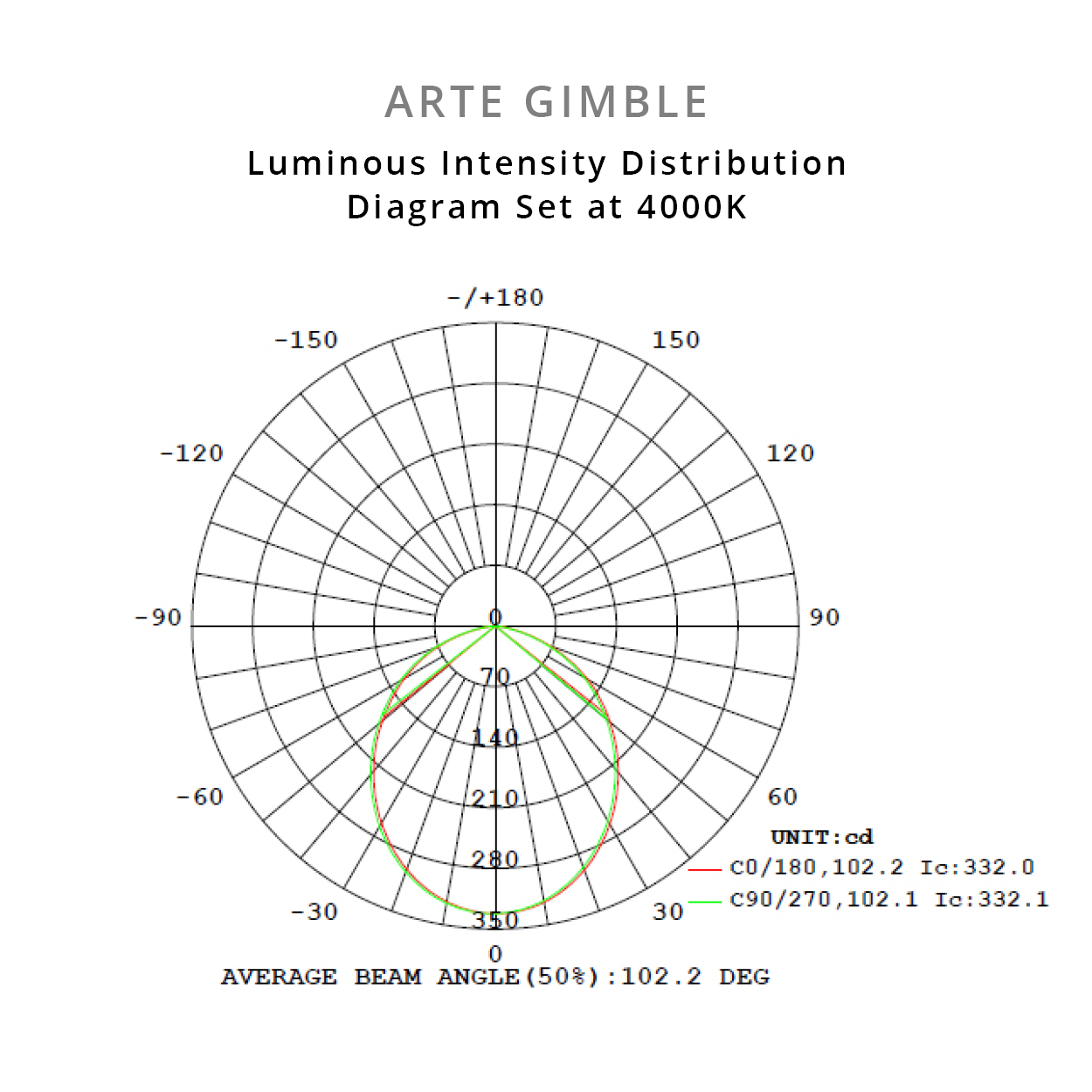 Arte Gimbal10W Tricolour LED Downlight | Martec
